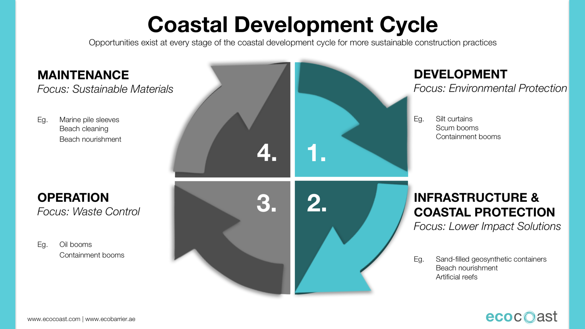 How to mitigate coastal development impacts? - Ecocoast