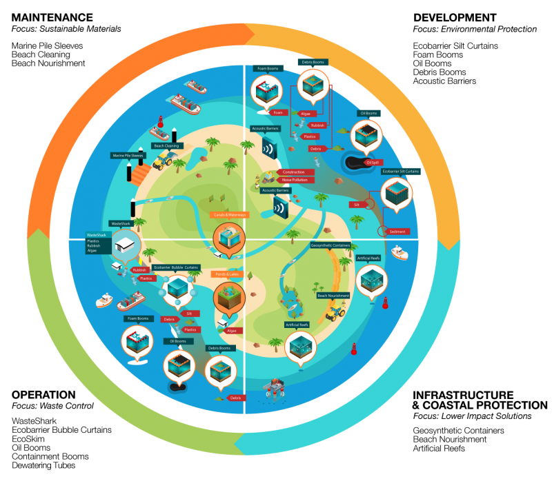 How to manage marine pollution? [PART ONE] - Ecocoast